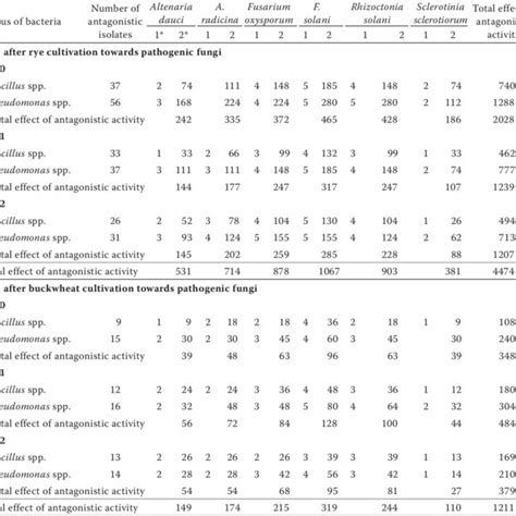 Antagonistic Activity Of Bacillus Spp And Pseudomonas Spp Isolated Download Table