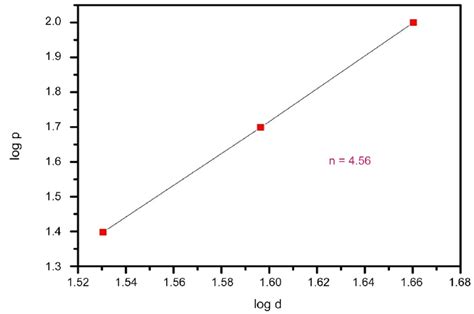 graph between logp versus logd download scientific diagram