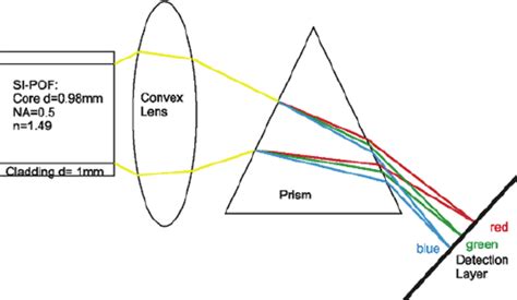 Demultiplexer Device Based On An Optical Component The Primary