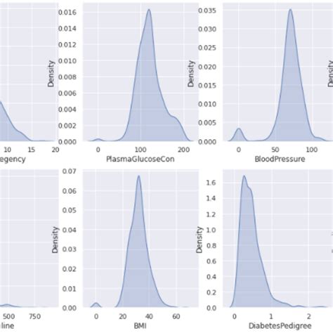 Missing Values Pima Indians Diabetes Data Kaggle