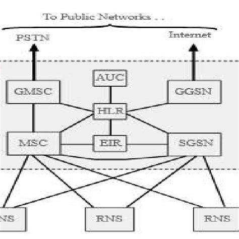 1g cellular network architecture source download scientific diagram