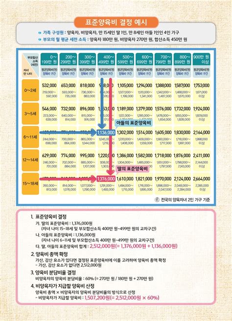 양육비산정기준표 창원가정법원 창원이혼전문변호사 네이버 블로그