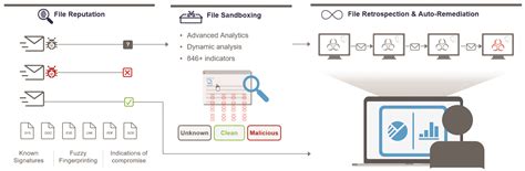 Cisco Secure Malware Analytics Cloud AVANTEC