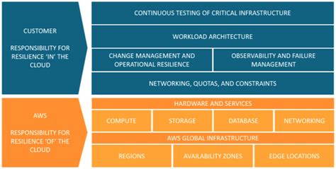 Shared Responsibility With Aws Resilience Hub Aws Cloud Operations Blog