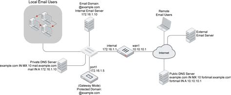 Gateway Mode Deployment Fortimail 741 Fortinet Document Library