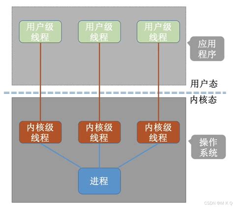 线程的实现方式和多线程模型 Csdn博客