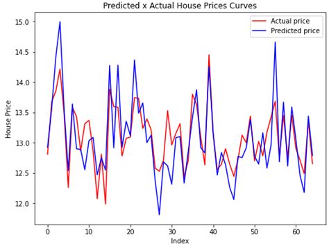 GitHub Guilhermedom Neural Regressor House Prices Layer Neural Network On House Price