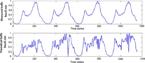 Measured And Theoretical Traffic Flow Time Series Download Scientific Diagram
