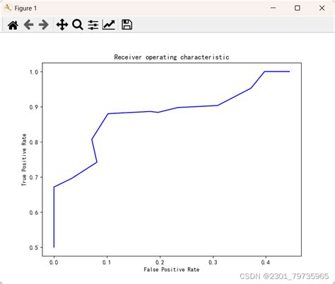 Knn算法绘制roc曲线与pr曲线knn Mnist Roc曲线 Csdn博客 Knn算法绘制roc曲线与pr曲线knn Mnist Roc曲线 Csdn博客