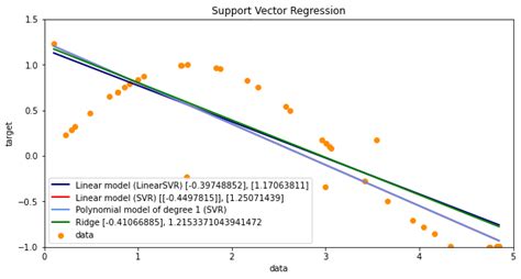 Python Difference Between Ridge Regression And Svm Regressor Svr