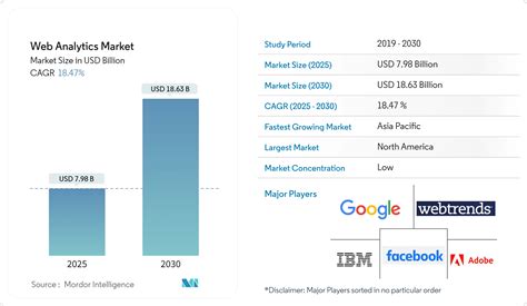 웹 분석 시장 규모 점유율 및 동향 보고서