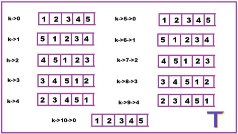 How To Rotate An Array In Java Tekolio