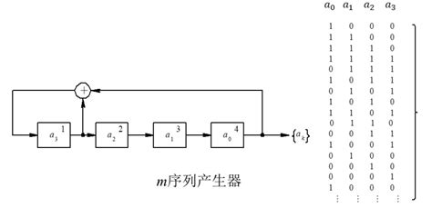 信息 m 序列 最长线性反馈移位寄存器序列 详解 个人文章 segmentfault 思否