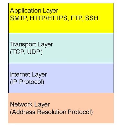 application layer tcp ip protocol