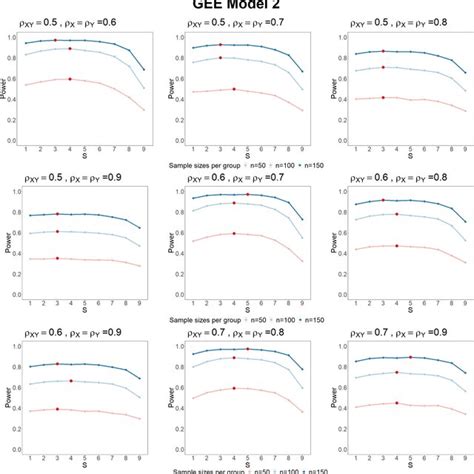 Statistical Efficiency Performance Of The Dual Frame Estimators For