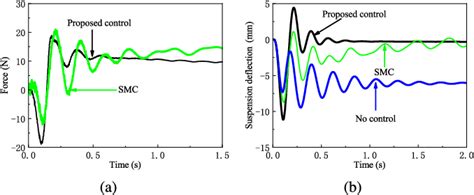 Figure 1 From Constraint Based Adaptive Robust Control For Active Suspension Systems Under The