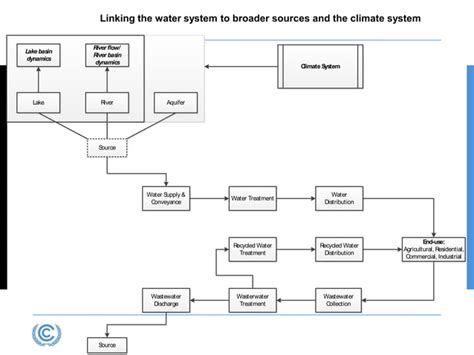 Managing Multiple Entry Points Pdf Agriculture Industries