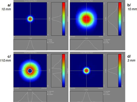 simulations for a laser beam with m 2 3 a laser beam at the