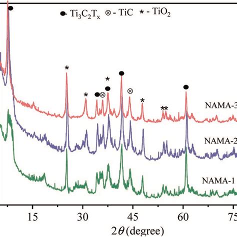 xrd diffraction patterns of the nama nimos2 ti3c2tx catalysts