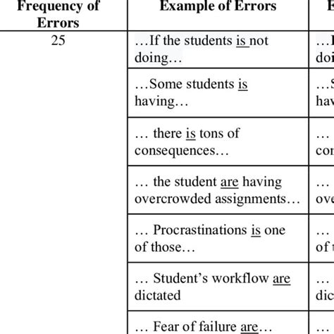 Errors In Singular And Plural Nouns Download Scientific Diagram