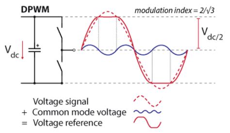 Discontinuous Pwm Dpwm Imperix Technical Notes