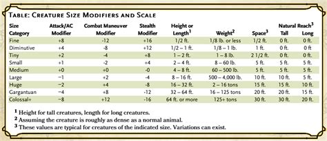 Modifiers In Astora World Anvil