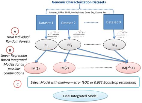 Integrated Model Design Workflow A Random Forest Models Based On Download Scientific Diagram