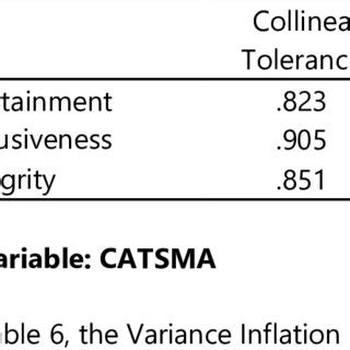 Collinearity Diagnostics Download Table