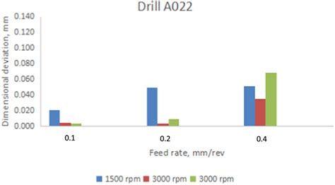 Dimensional Deviations Drill A002 Download Scientific Diagram