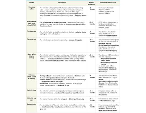 Infant Reflexes Chart