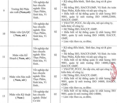 Công ty cổ phần chăn nuôi C P Việt Nam thông báo tuyển dụng Cổng thông tin điện tử