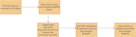 Simplify Knowledge Ingestion From Amazon S3 To Amazon Redshift Utilizing Auto Copy Codesanitize