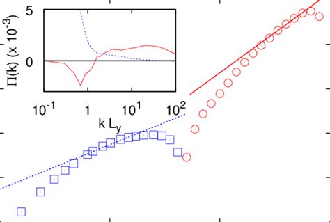 Third Order Longitudinal Velocity Structure Function S3r Red