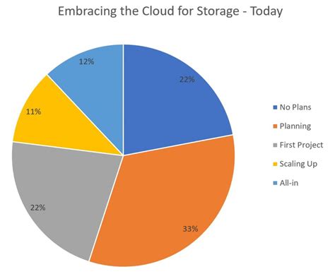 Cloud Storage Trends Leonovus