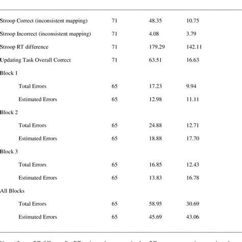 Descriptive Statistics For Error Measures And Working Memory Functions Download Table