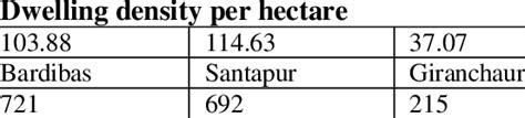 Dwelling And Population Density Download Scientific Diagram
