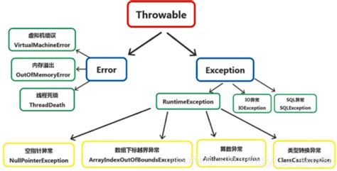 Java中常见的异常总结，exception如何捕获和处理如何捕获runtimeexception Csdn博客