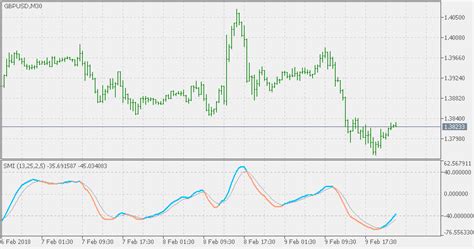 Free Download Of The Stochastic Momentum Index Indicator By Mladen For Metatrader 5 In The