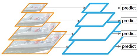 Feature Pyramid Network