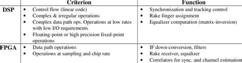 Dspfpga Partitioning For The Receiver Download Table