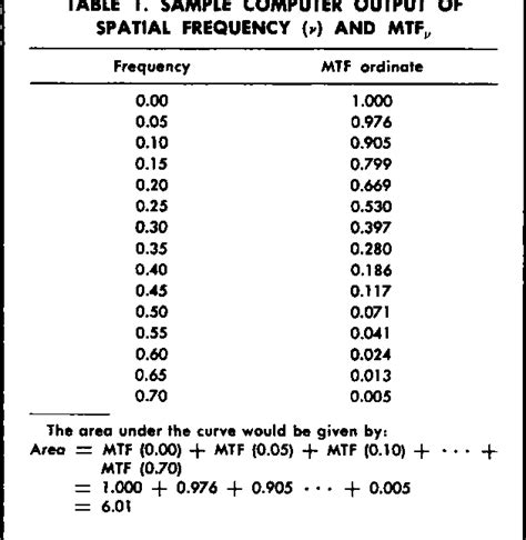 Table 1 From Simplified Method For Determining The Modulation Transfer Function For The