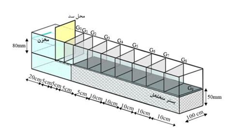 Geometric Properties And Details Of Sudden Dam Break Hydrograph