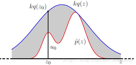 拒绝采样rejection Sampling Csdn博客