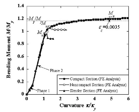 Bending Moment And Curvature Relationship Download Scientific Diagram