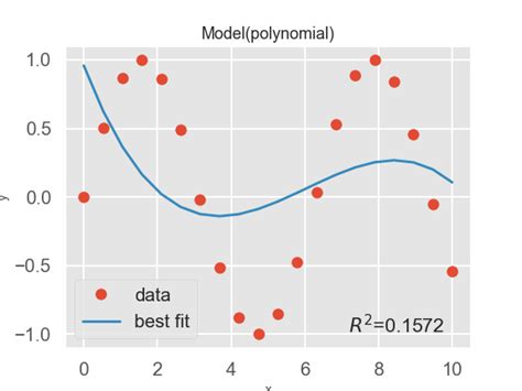 ipywidgets IntSliderで多項式近似の次数を調整してフィッティング サボテンパイソン