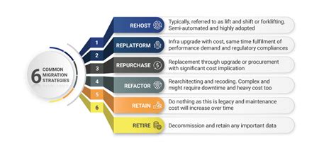 Managed Migration Service Cloud Migration Services Yotta