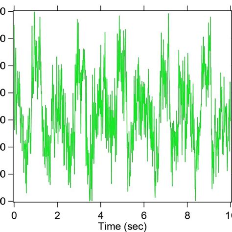 The Calibrated Pitch Angle As The Stage Is Modulated Showing That The