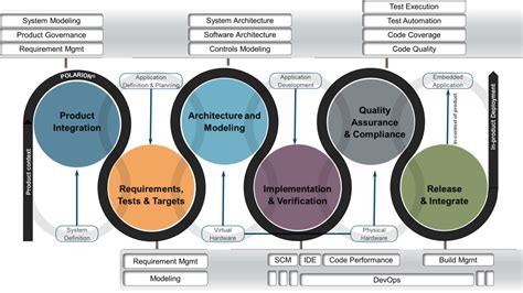 Coordinating Automotive Embedded Software Development Requires A Unified Approach