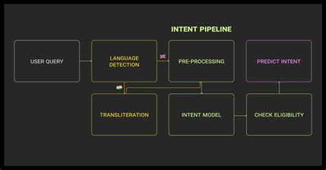 Intent Classification 2025 Techniques For Nlp Models Label Your Data