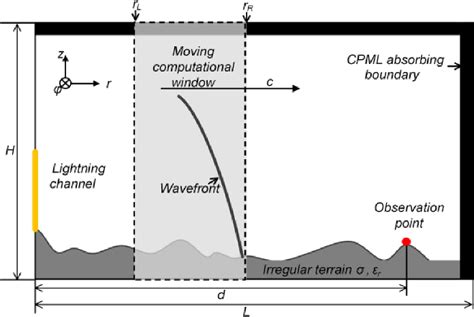 Figure 1 From An Efficient Fdtd Method To Calculate Lightning Electromagnetic Fields Over